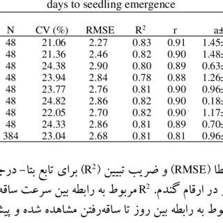 Estimation Of Coefficient Of Variation CV Root Mean Square Of Error Download Scientific