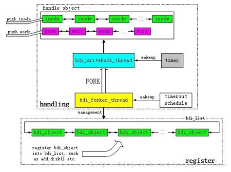 Io系统 11 回写机制writeback Csdn博客