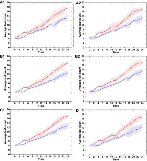 Average Longitudinal Counts Average Longitudinal Count Curves Solid