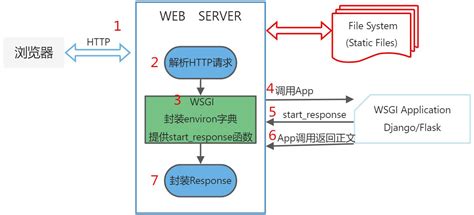 web框架 wsgi 一 腾讯云开发者社区 腾讯云