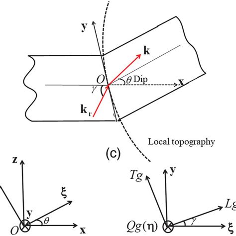 The Rtz And Generalized Lqt Coordinates On Local Topography Topography Download Scientific