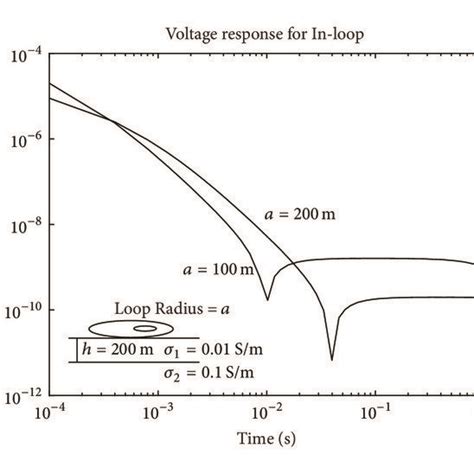 Transient Voltage Response Due To Large Circular Loop Source Of Radii