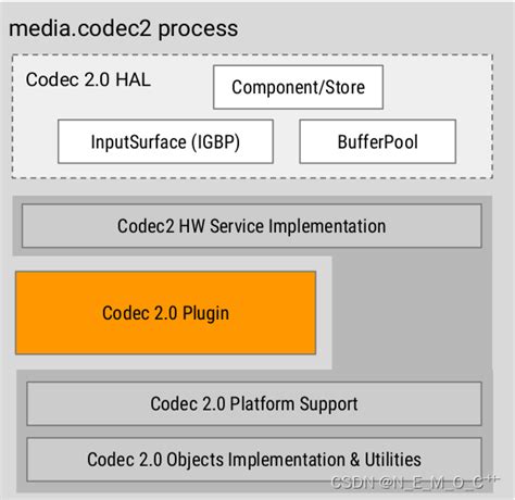 Rockcip Android多媒体框架 And Codec2android Ts Mp4 Csdn博客