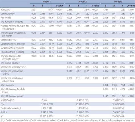 The Eeect Of Work Intensity And Work Life Balance On Burnout Download Scientific Diagram