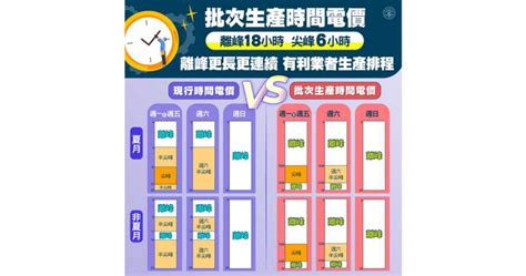 電價今起漲 台電推「批次生產時間電價」 釋出長達18小時低價電力吸引製造業