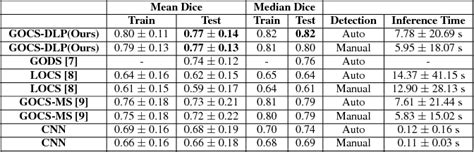 Table 1 From Optimal Breast Lesion Segmentation From Dce Mri Using Deep