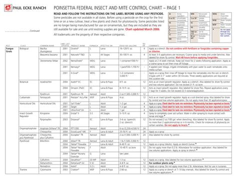 Poinsettia Federal Insect Control Chart 2 Pdf