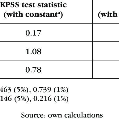 Results Of KPSS Test Of Variables Levels Download Table