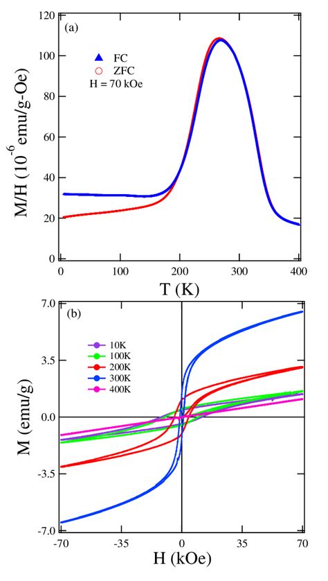 A Temperature Variation Of Magnetic Susceptibility B Download