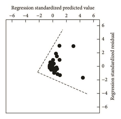 8 Day Regression Standardized Residuals Versus Regression Standardized Download Scientific