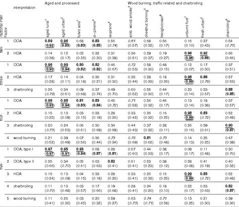 Table 1 From Source Apportionment Of Submicron Organic Aerosols At An Urban Site By Linear