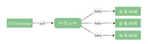 消息队列（基础篇） 7 消息积压了该如何处理消息队列积压了怎么办 Csdn博客