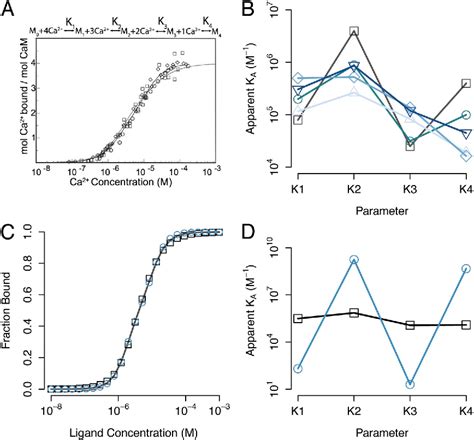 Figure From Determination Of Parameter Identifiability In Nonlinear Biophysical Models A