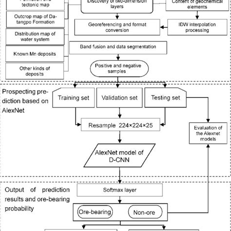 A Network Structure Of Prediction Model Input Layer — Alexnet