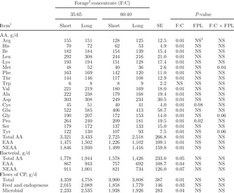 Effects Of Forage To Concentrate Ratio Fc And Forage Particle Length Download Table