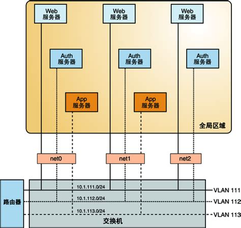 部署 Vlan：概述 管理 Oracle Solaris 111 网络性能