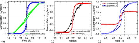 Squid Measurements Showing The Hysteresis Loops Obtained With The Field