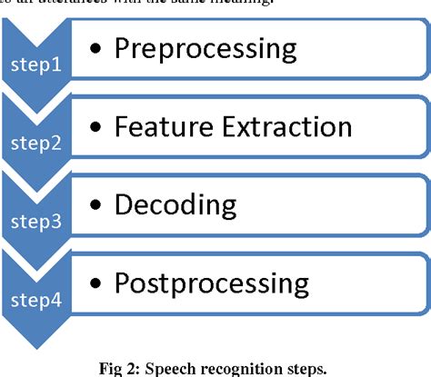 Figure 2 From Analysis Of Speech Recognition Models For Real Time