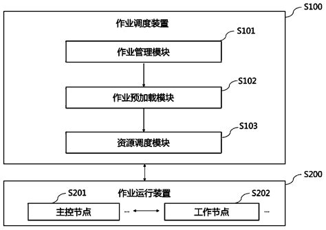 distributed data integration job scheduling method and device eureka