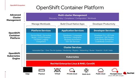 Openshift Architecture Diagram
