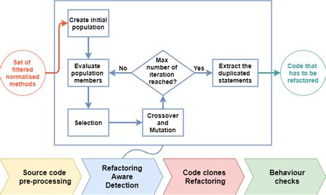 1 flow diagram of the detection step based on the usage of a genetic