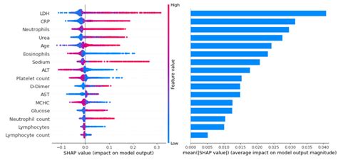 SHAP Summary Plots For The Most Important Features In Accordance Download Scientific Diagram
