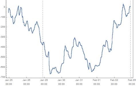 Date And Time Plot From Csv In Mathematica Stack Overflow
