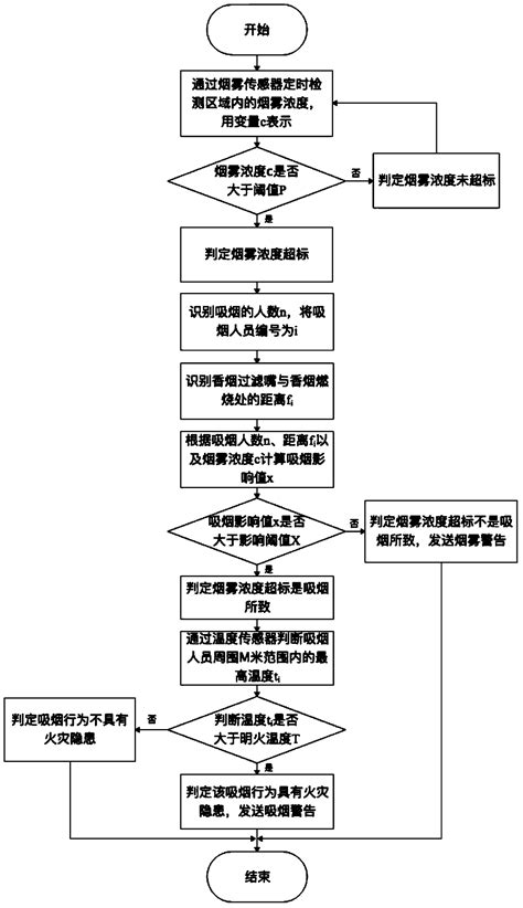 Smoke Detection And Warming Method And System Based On Smoking Behavior