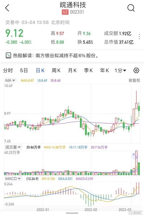 A股异动 皖通科技002331sz跌4 南方银谷拟减持不超6股份 知乎