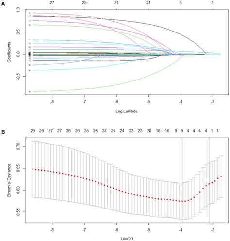 Feature Selection Using The Least Absolute Shrinkage And Selection Download Scientific Diagram