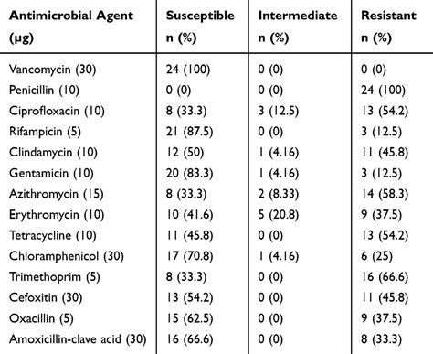Antimicrobial Susceptibility Testing And Phenotypic Detection Of Mrsa Ijgm