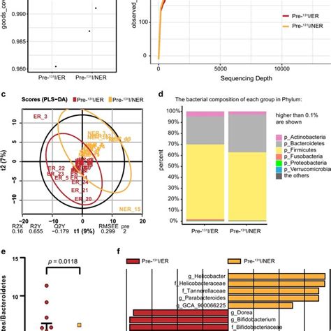 Significantly Altered Kegg Pathways Of Gut Microbiome Post ¹³¹i Therapy