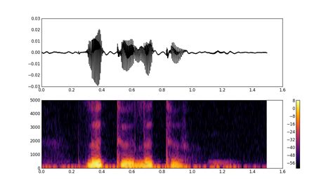 Python Make Matplotlib Pyplot Color Bar Span Two Rows Alongside