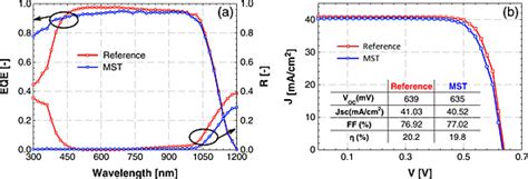Measured External Quantum Efficiency Eqe Left Y Axis And