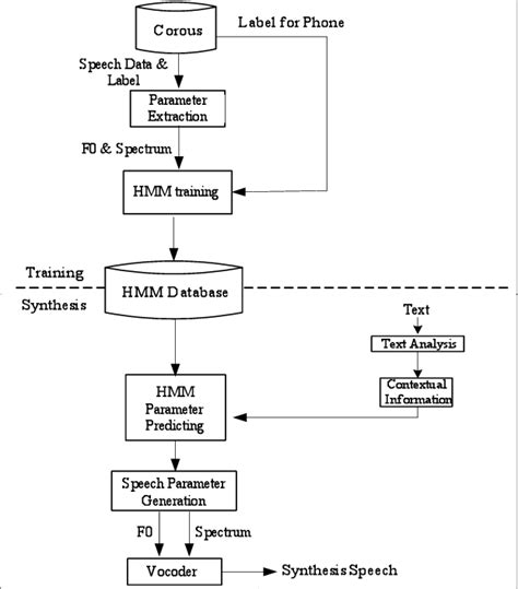 figure 1 from comparison of syllable phone hmm based mandarin tts