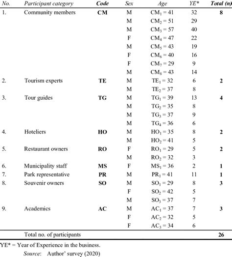 Profile Of Interview Respondents N 26 Download Scientific Diagram