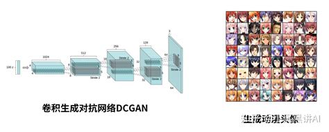 什么是gan生成对抗网络，使用dcgan生成动漫头像 知乎