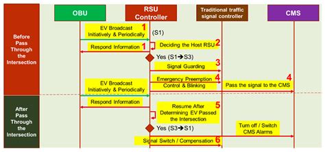 Design And Implementation Of A Smart Traffic Signal Control System For