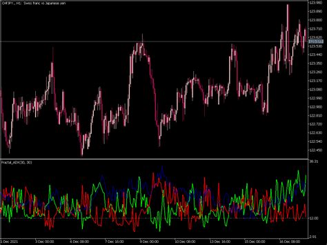 Fractal Adx Indicator ⋆ Top Mt5 Indicators Mq5 Or Ex5 ⋆ Best