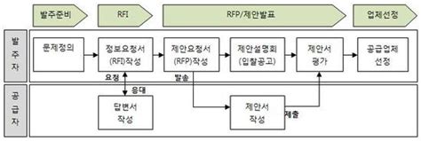제안 프로세스rfirfp제안서 네이버 블로그