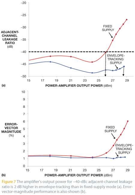 Understand And Characterize Envelope Tracking Power Amplifiers Edn