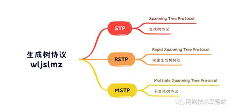 扼杀网络中的环路：stp、rstp、mstp stp rstp mstp csdn博客