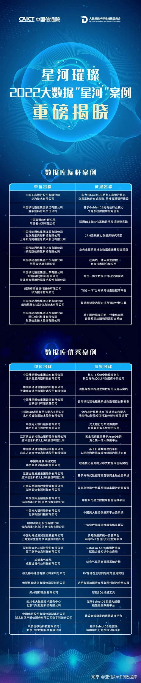 星河璀璨 2022大数据“星河”案例入选公示 知乎