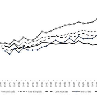 Overall Political Tolerance Toward Five Political Groups Over Time
