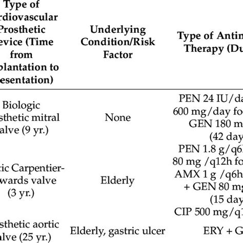 Campylobacter Fetus Bacteremia Related To Cardiovascular Prosthetic Download Scientific Diagram