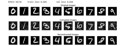 denoising autoencoder in pytorch on mnist dataset