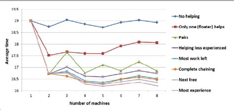 average task time in relation to number of machines download
