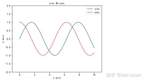Colab使用matplotlib绘图解决中文乱码 知乎