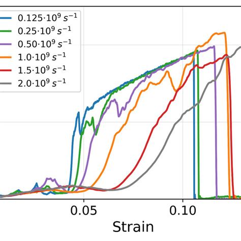 Strain Rate Effect On The Stress Strain Relation For KG At Low Download Scientific Diagram