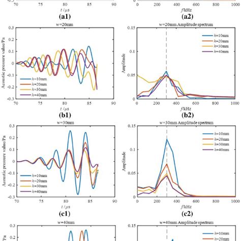 The Time Domain And Frequency Domain Signal Of Received Direct Waves Download Scientific